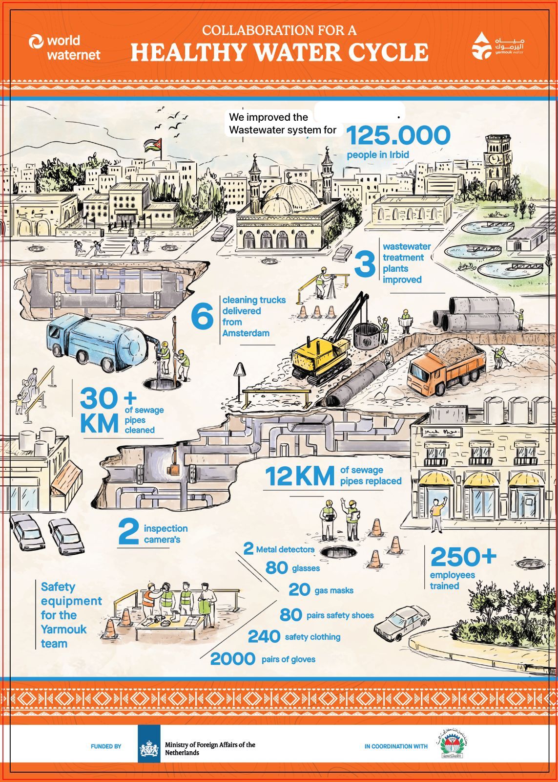 Transformer l’eau et l’assainissement dans le nord de la Jordanie : le ...